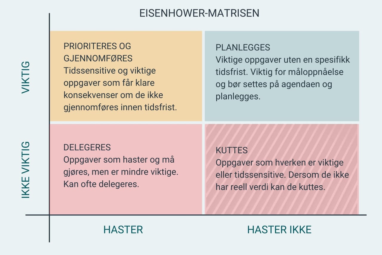 Eisenhower-matrisen enkelt forklart | Lederne